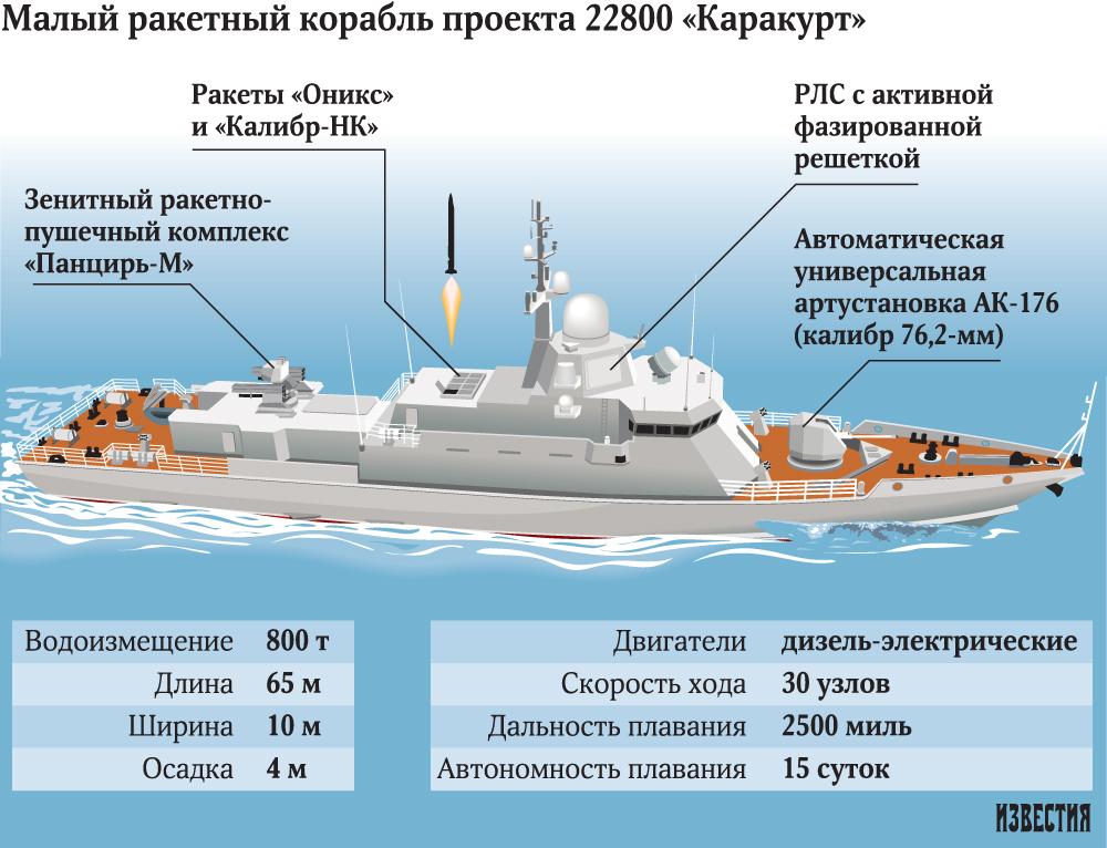 DEFENSE STUDIES: Russia May Export Project 22800 Corvettes with Kalibr ...