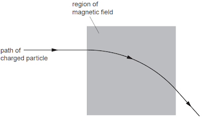 A charged particle of mass m and charge +q is travelling with velocity ...