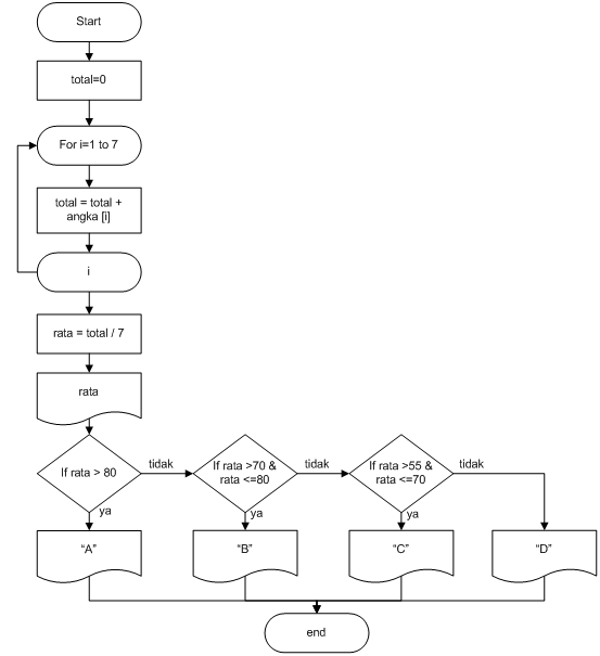 Jendela Dunia: Algoritma dan Flowchart