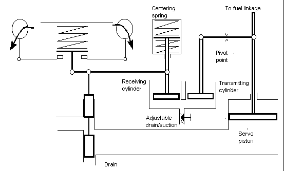 Basics of Marine Diesel Engine Governors