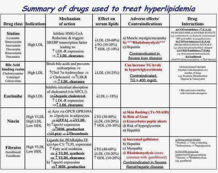 Drugs used to treat hyperlipidemia ~ Urology Notes 2012