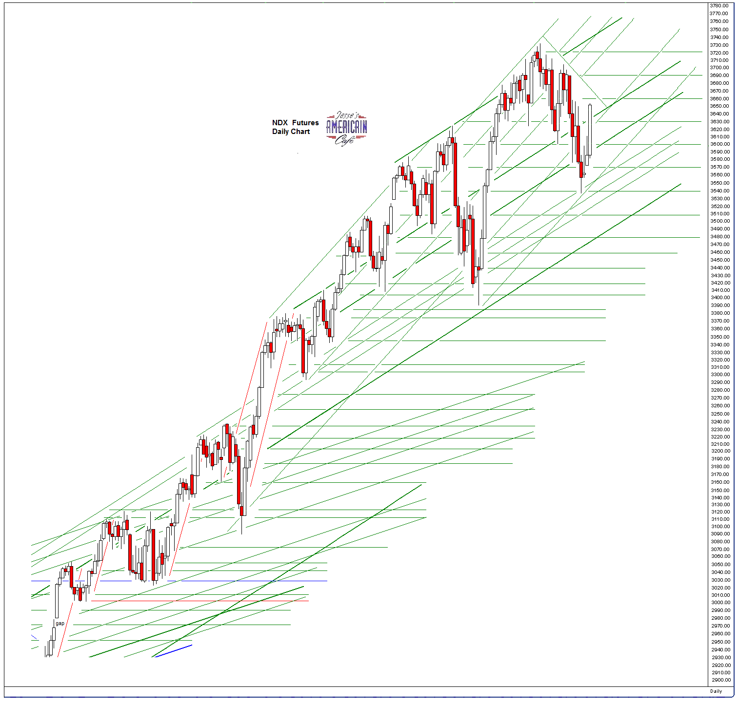 Jesse's Café Américain: SP 500 and NDX Futures Daily Charts - Reform ...