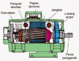 Generator DC Penguat Terpisah (Tersendiri) | Handiavolo