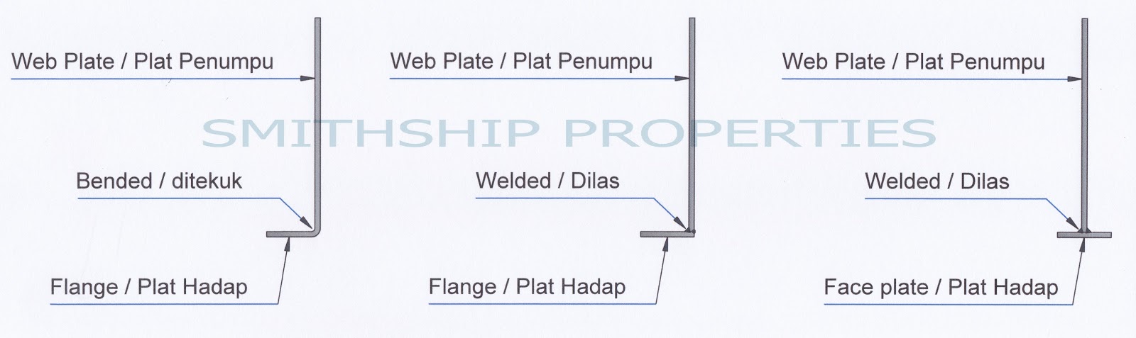 BELAJAR MENGENAI KAPAL: KONSTRUKSI TONGKANG
