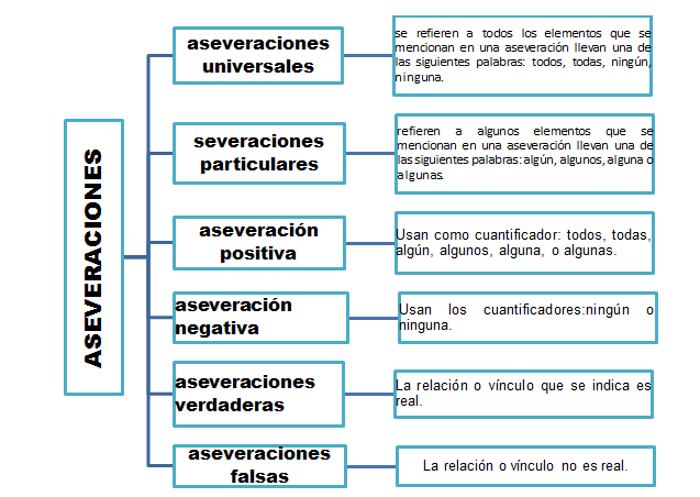 INTRODUCCIÓN AL CONOCIMIENTO CIENTÍFICO: LECCIÓN 15: ASEVERACIONES ...