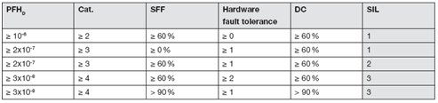 Pilz Automation Safety: SIL Calculations