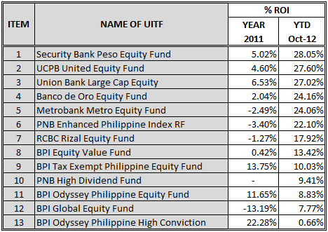 PISO Ni Juan: UITF Performance Update - October 2012