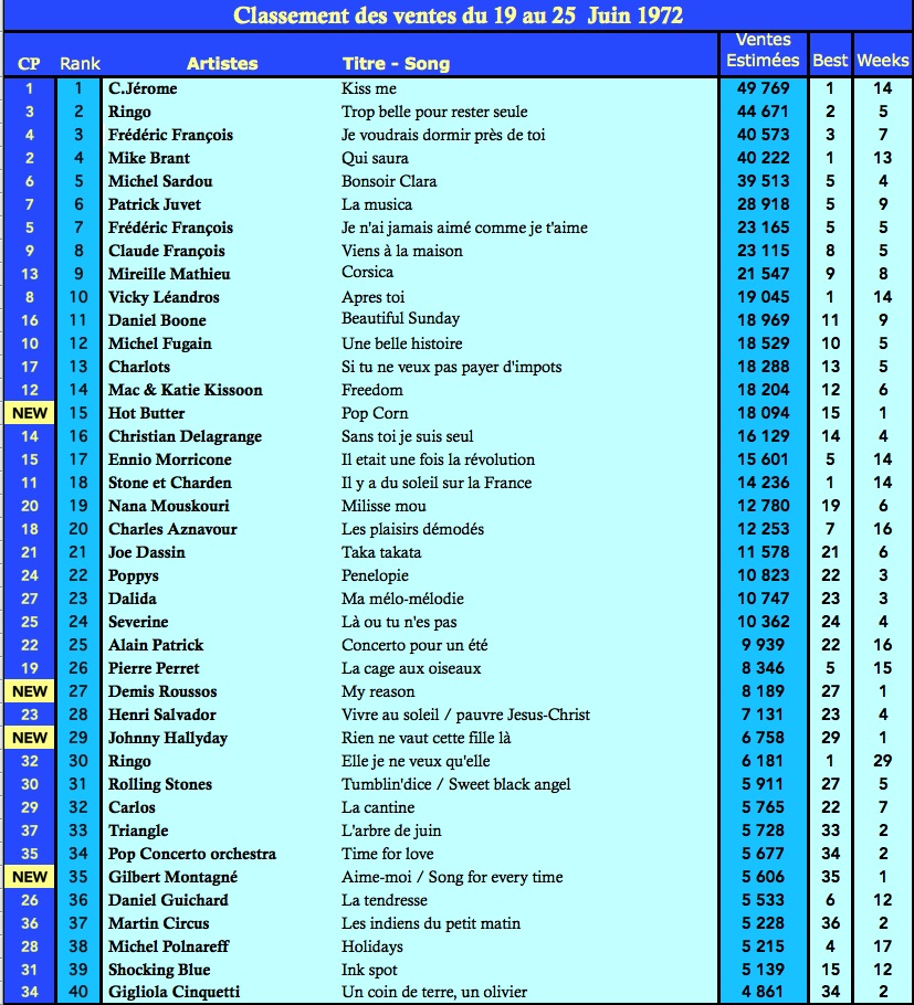Charts singles Top 50 en France: 25 Jun 1972