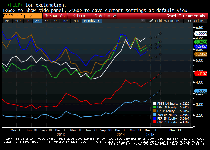 Stock analysis and other stuff: Royal Dutch Shell (RDSB) ... double dipping