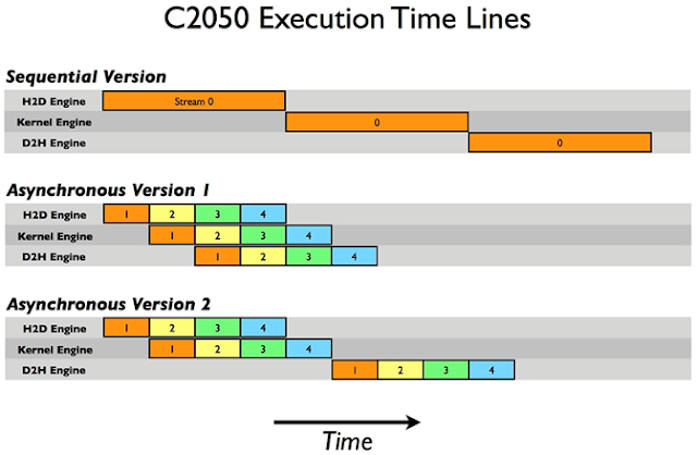 CUDA Programming: How to Overlap Data Transfers in CUDA C/C++| Parallel ...