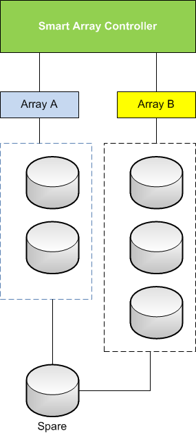 yo-IT: Configurar la SMART ARRAY CONTROLLER