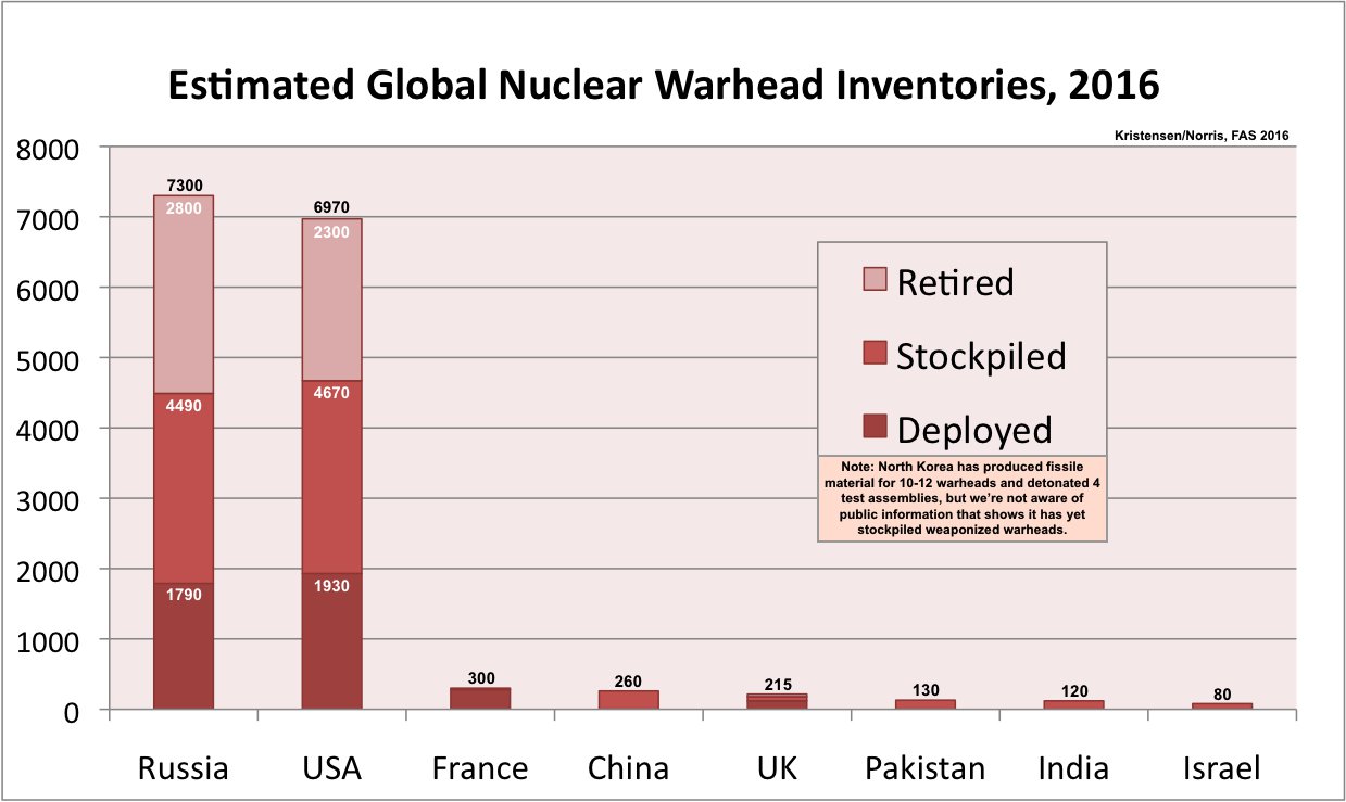 Who Has Nuclear Weapons, And How Many Do They Have? | NextBigFuture.com