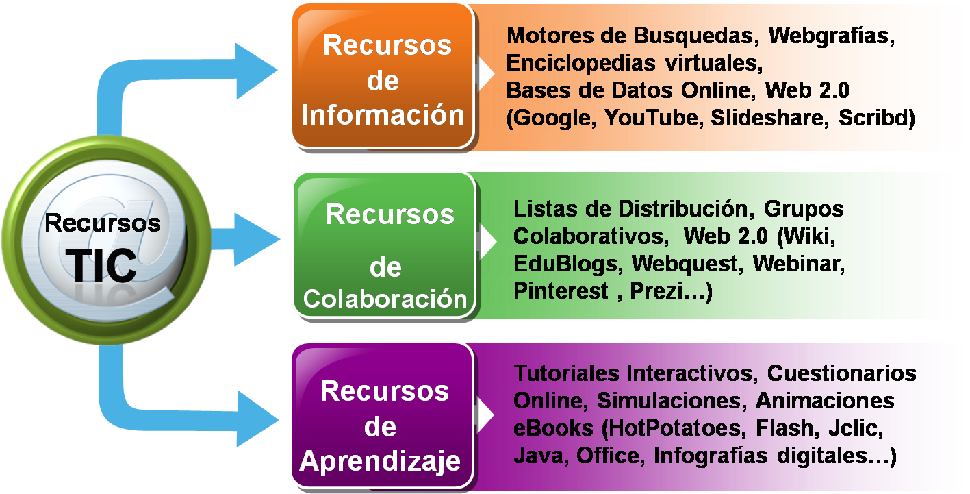 FÍSICA CON TIC'S: RECURSOS TIC'S PARA EL APRENDIZAJE DE LA FÍSICA