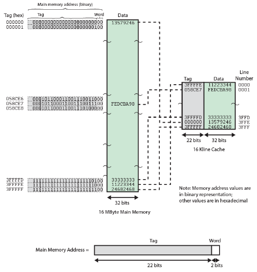 Teknik Informatika: Pemetaan atau Mapping Cache Memory