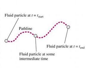 Streaklines, Pathlines, Streamlines, Streamtubes