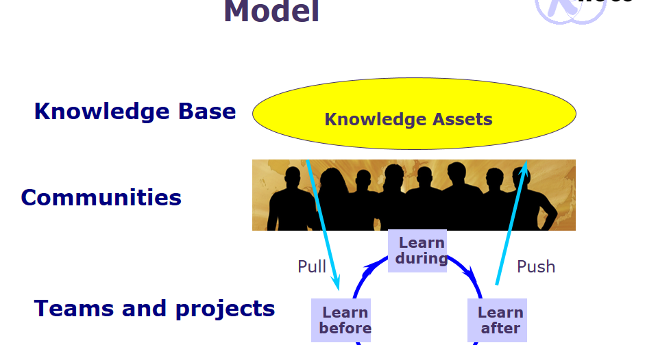 Knoco stories: The best and simplest Knowledge Management Model
