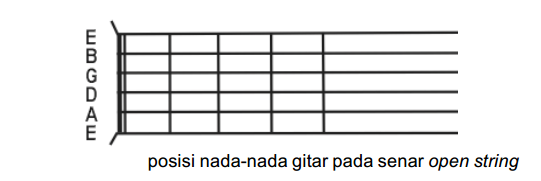 Mengenal Bagian-bagian Gitar, Cara Menyetem Gitar