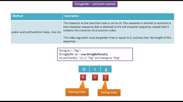 Java Ee Java Tutorial Java Stringbuffer [setcharat Int Index Char
