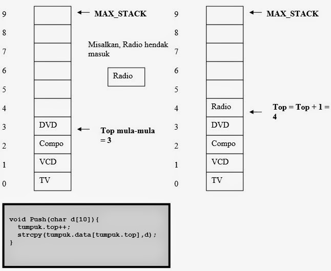 RizIT: Fungsi Push dan POP