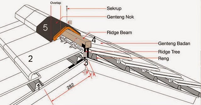 CARA PASANG NOK TANPA SEMEN KHUSUS ATAP PELANA (GENTENG BERGELOMBANG ...