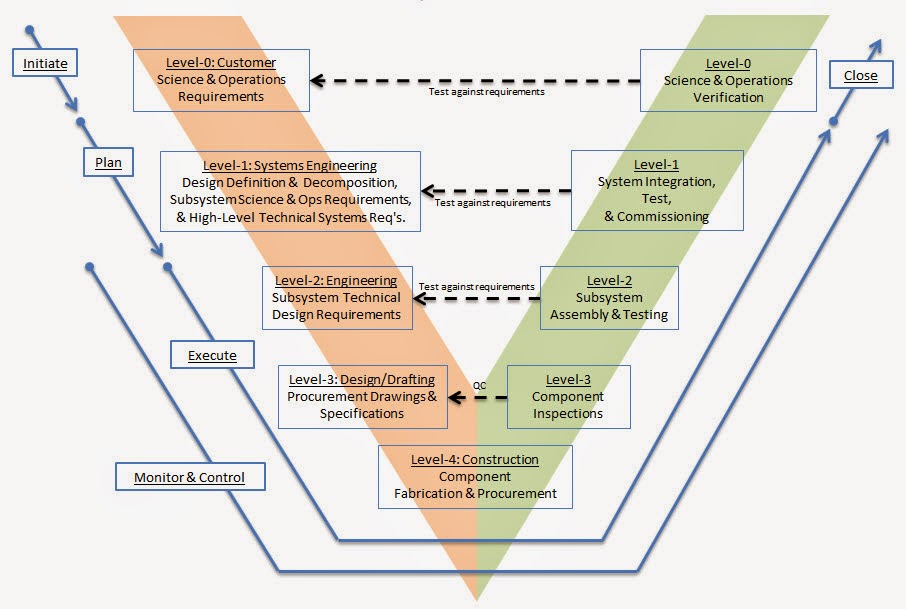 Project Management For Engineers...: The Correlation Between V-Diagrams ...