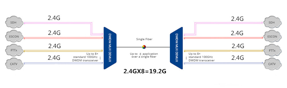 How to Upgrade to 500G with 40CH DWDM Mux/Demux System?