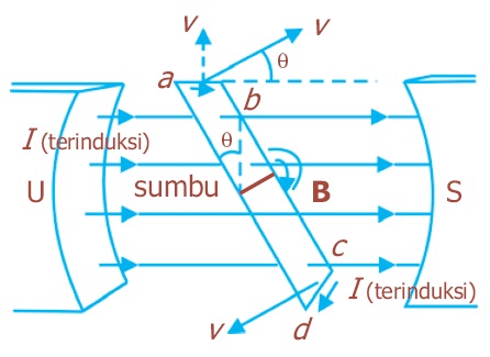 KISAH SANG GURU: Fungsi dan Pengertian Generator