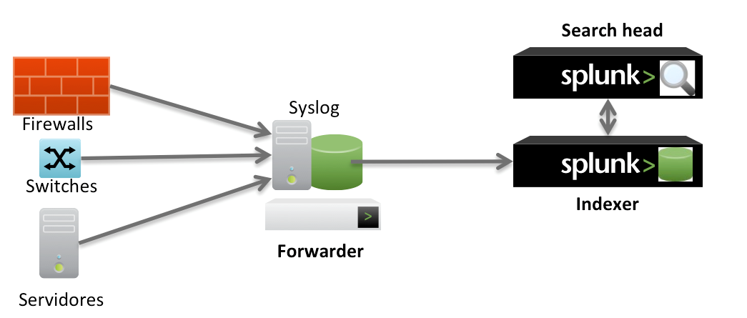 Splunkeando con Mezcal: Componentes Básicos de una Arquitetura SPLUNK
