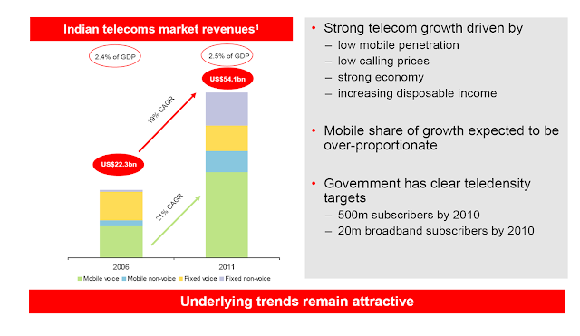 Rapidly Growing Telecom Market...