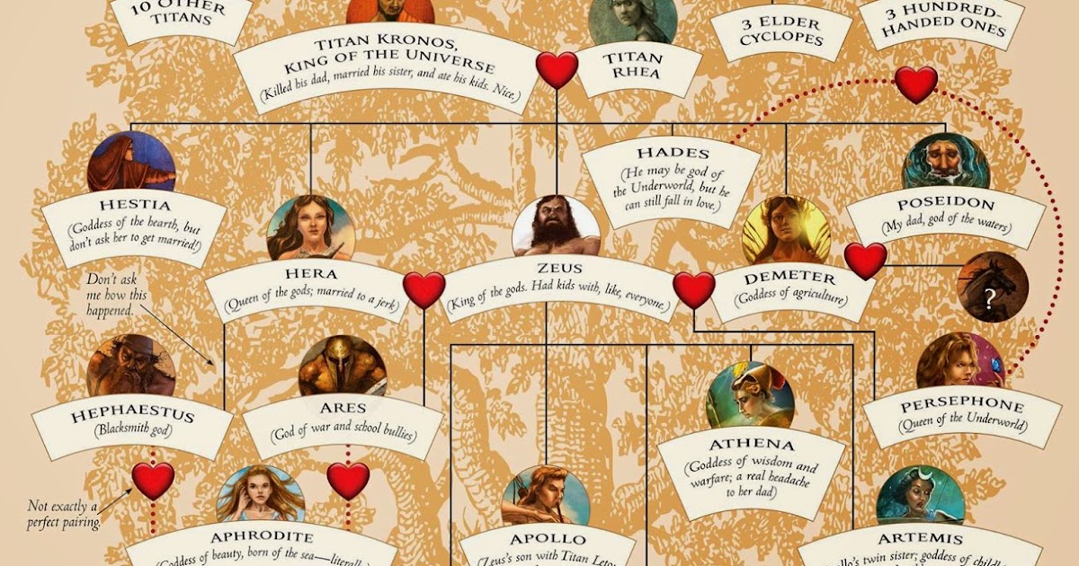 Hivatalos kép: A görög istenek családfája ~ Percy Jackson Hungary ...