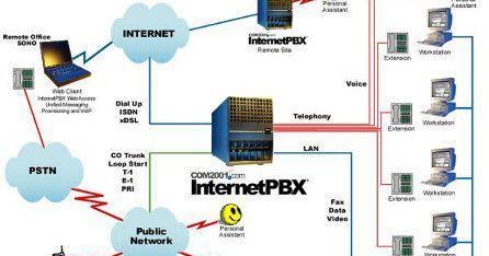 Memahami Bagan dan Konsep Kerja Server Softswitch berkaitan dengab PBX ...
