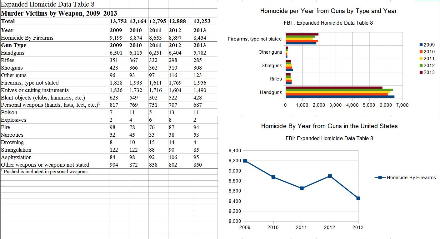 Bellingham Politics and Economics: Gun Deaths in America: Suicides ...