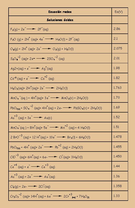 Química: Serie electromotriz