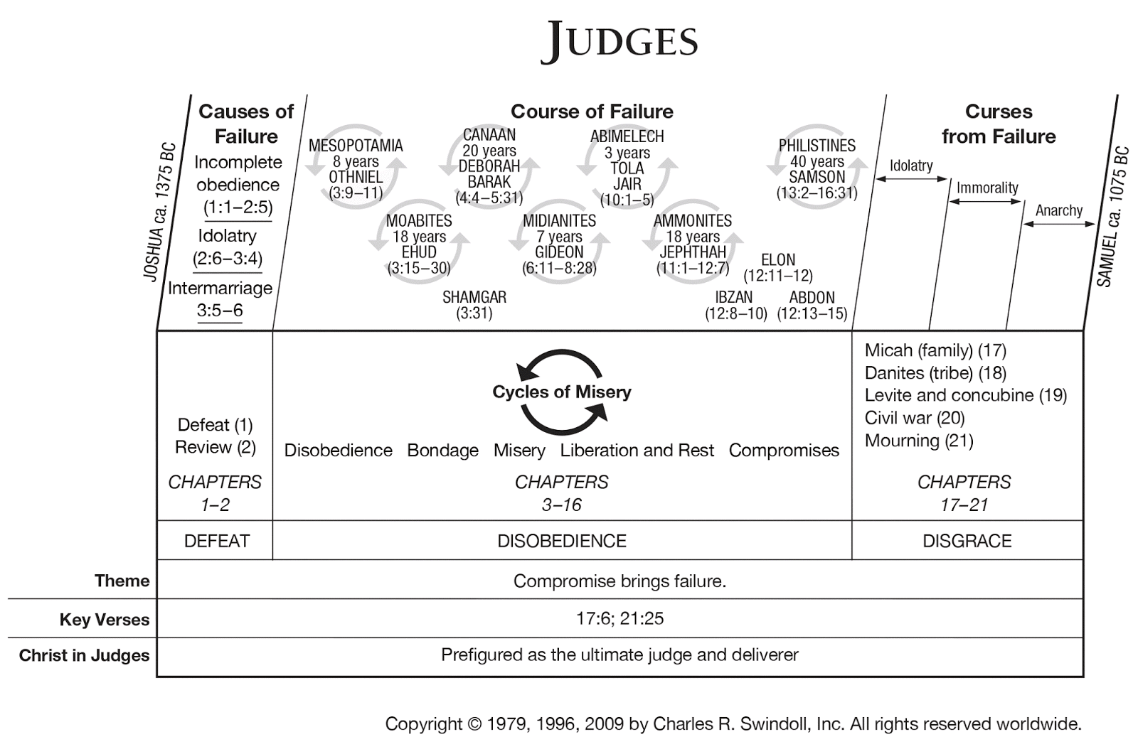 Dig Deeper: Lesson of the Book of Judges
