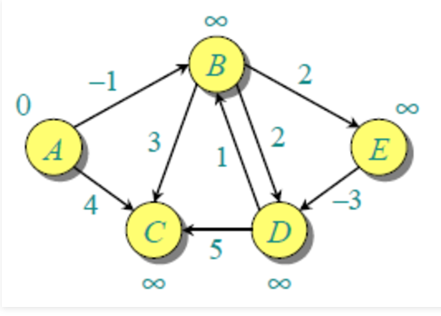 Bellman-ford algorithm implementation in Java, and C