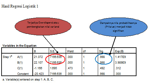 HATI-HATI DALAM MELAKUKAN ANALISA REGRESI LOGISTIK - PELATIHAN STATISTIK UI