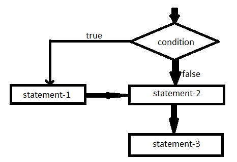 Decision Making Statements ~ Computer Languages (clcoding)