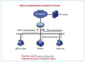 Route XP Private Network Services: Enabling 802.1X Authentication on Switch