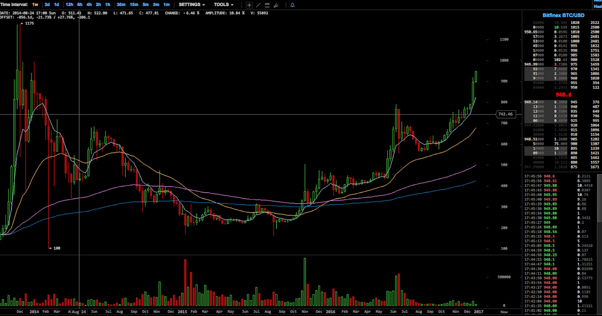Masontrades Bitcoin 1 Week Candle Chart masontrades-bitcoin-1-week-candle-chart