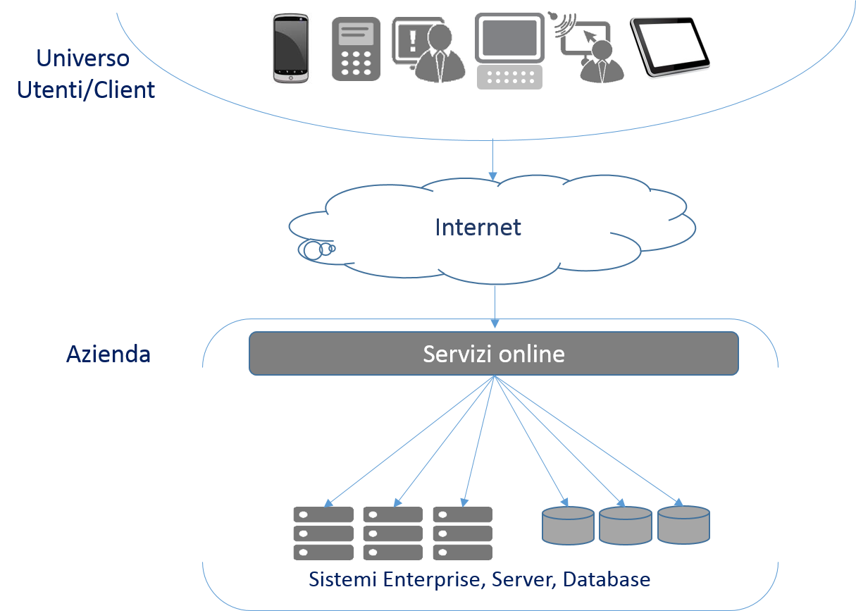 Savedev Blog: Impatti delle applicazioni mobili sui sistemi server
