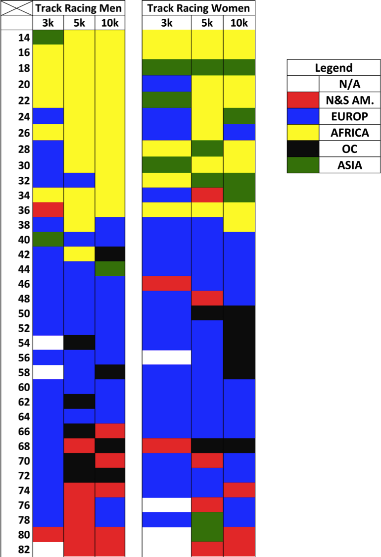 running commentary?: Age-category dominance by continent