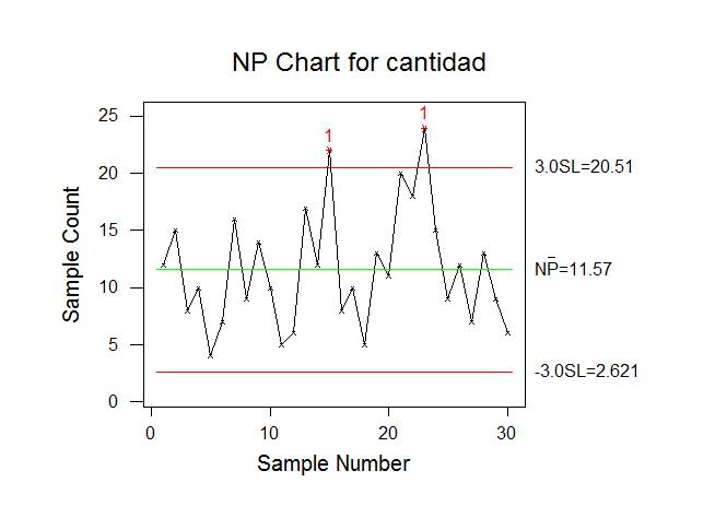 grafica de control grupo 2: grafica NP ( joseph lares )