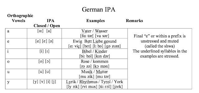 SupercalifragilisticexpialiBLOGger: Von Hussler German Accent/Dialect ...