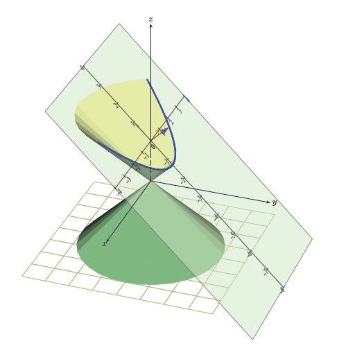 PStricks : applications: Équations paramétriques des sections coniques ...
