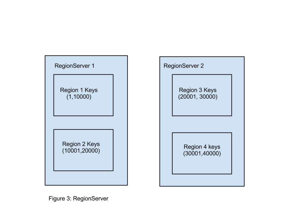 The Khangaonkar Report Using Hbase Part 2 Architecture