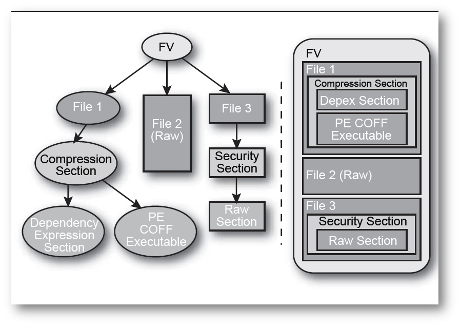 UEFI Framework - 7 [ Volume ,Files, and Sections]