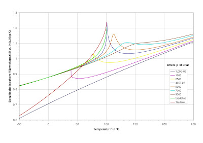 Thermodynamische Funktionen: Zustandsgrößen für R134a (Tetrafluorethan)