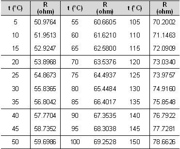 Adventure In Power Plant: Callibrating RTD Sensors