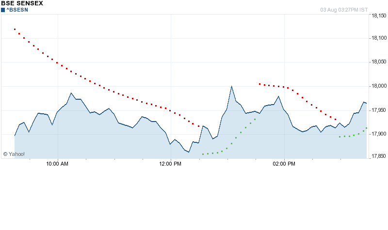 OLD NSE BSE INTRADAY CHARTS ARCHIVES: Intraday Indian Stock markets ...