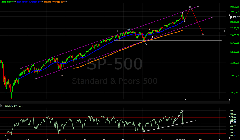 practical technical analysis: Weekly preview